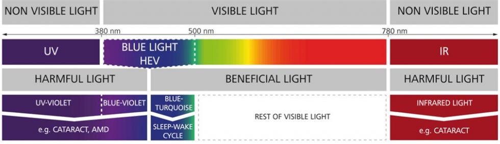 What you need to know about blue light exposure | Eye Style